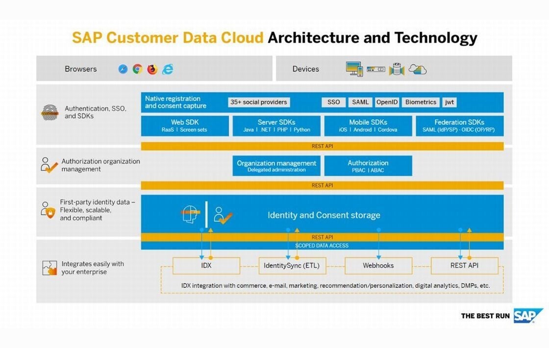 電通デジタル×SAPが提携、SAP Customer Data Cloud活用して顧客体験向上 | ニコニコニュース
