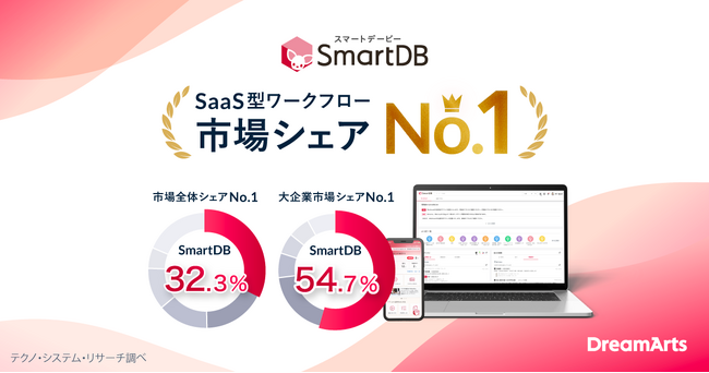 SmartDB(R)、SaaS型ワークフロー市場で3年連続シェアNo.1を獲得（※1） | ニコニコニュース