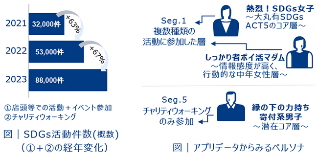 三菱総合研究所、大丸有エリアにおけるSDGsアクション促進事業 3年間の検証結果を公表 | ニコニコニュース