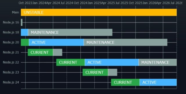 半年後の10月に長期サポートに入る「Node.js 22」リリース | ニコニコニュース