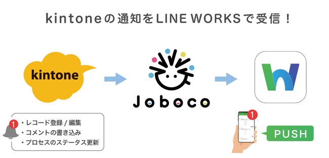 kintoneとLINE | ニコニコニュース
