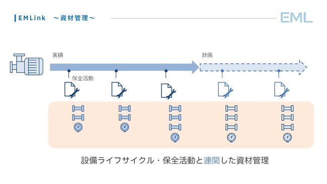 プラント・工場の設備管理クラウド「EMLink」に資材管理機能が追加 | ニコニコニュース