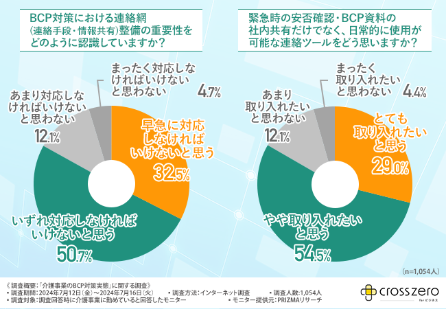 【介護事業のBCP策定実態】BCP策定ができていない方も2割以上いることが判明！理由は1位『専門知識の不足』2位『コス | ニコニコニュース