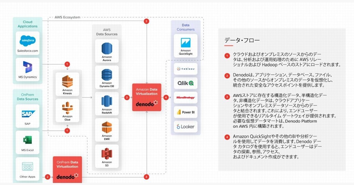 Denodo、生成AIサービス「Amazon Bedrock」との統合を発表 | ニコニコニュース