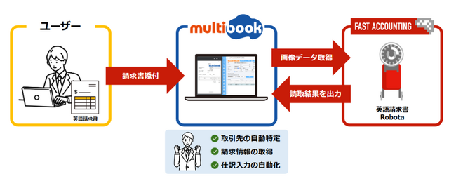グローバルクラウドERP「multibook」と経理特化型AIエンジン「Robota」の連携がスタート | ニコニコニュース