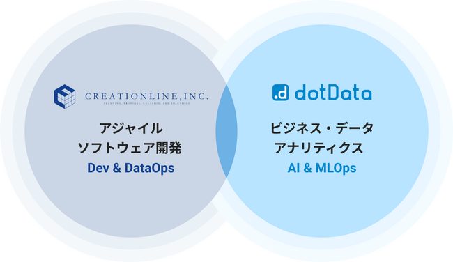 クリエーションラインとdotData、AI/データ活用力向上支援に向けた戦略的パートナーシップを締結 | ニコニコニュース