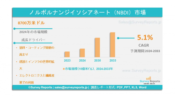 ノルボルナンジイソシアネート（NBDI）市場レポート（2024年～2033年）｜市場の需要は今後大幅に増加する | ニコニコニュース
