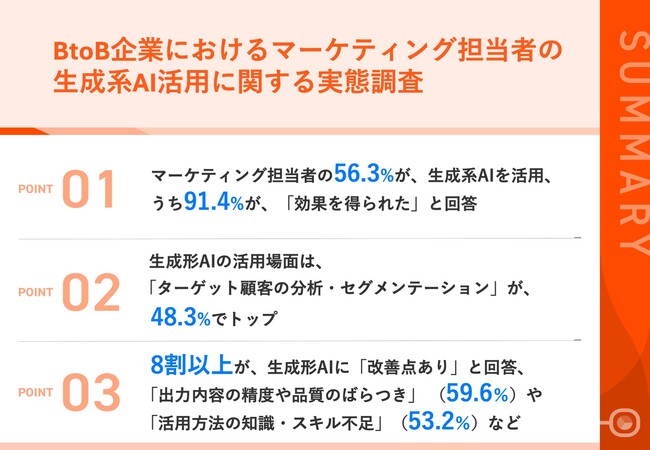 【BtoBマーケティング担当者の生成系AI活用実態は？】BtoB企業の56.3%が生成系AIを活用、そのうち、9割以上 | ニコニコニュース