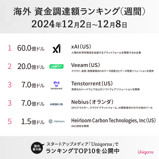 イーロン・マスクのxAIが60億ドルの資金調達！海外スタートアップ資金調達額ランキング（2024年12月2日～12月8 | ニコニコニュース