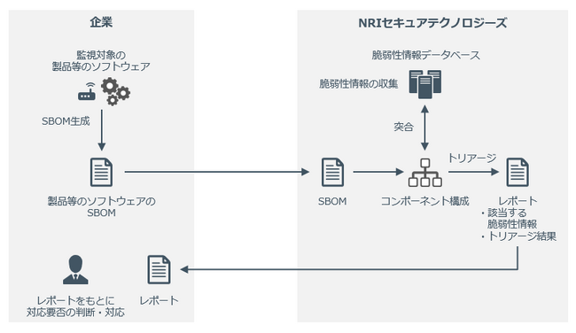NRIセキュア、製品等のソフトウェアのSBOMを活用した脆弱性管理を支援するサービスを提供開始 | ニコニコニュース