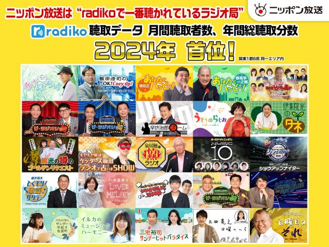 ニッポン放送、radiko「月間聴取者数」＆「年間総聴取分数」2024年首位獲得 | ニコニコニュース