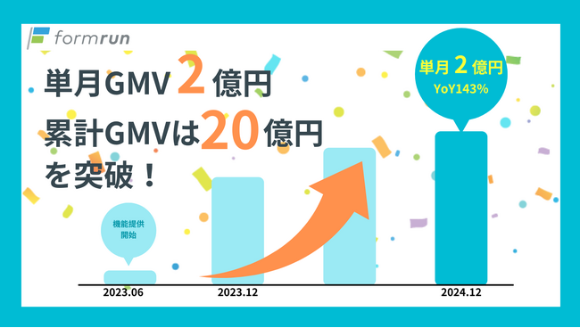 formrun（フォームラン）の決済機能でGMV単月2億円、累計20億円を突破！ | ニコニコニュース