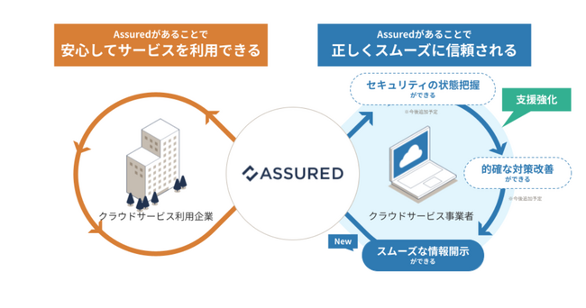 セキュリティ評価プラットフォーム「Assured」、クラウドサービス事業者向け有償サポートの提供を開始 | ニコニコニュース