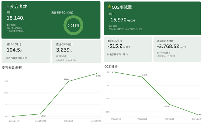 位置情報データを活用した脱炭素の可視化：Location-GXダッシュボードをリリース | ニコニコニュース