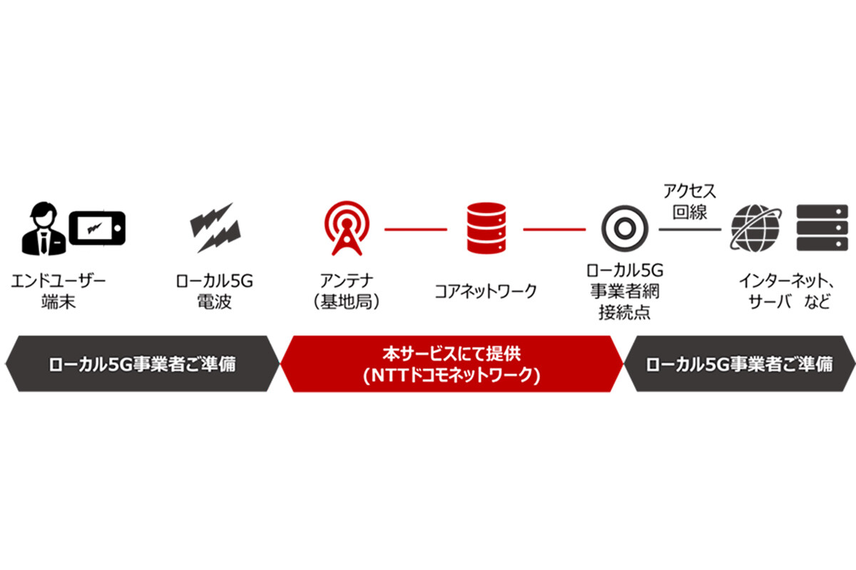 NTT Com、ローカル5G提供事業者向けのトータルサポートサービスを開始 | ニコニコニュース