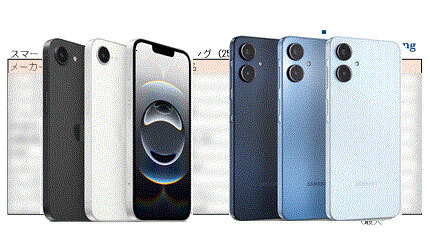 iPhone 16eが初TOP3入り、アップルのシェアは7割に迫る、25年3月のスマートフォン市場 | ニコニコニュース