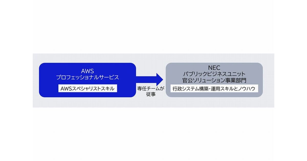 NEC×AWSジャパン、公共事業で連携強化 - AWS社員が専任でNECに従事 | ニコニコニュース
