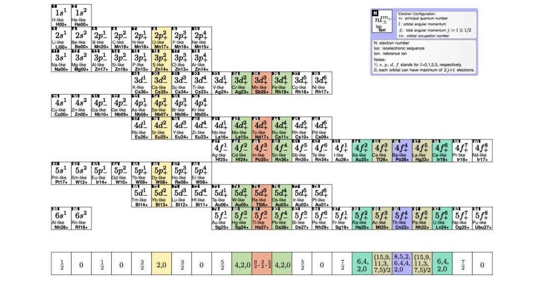 全く新しい「周期表」、ドイツチームが開発 原子から電子を除いた“高荷電イオン”にフォーカス | ニコニコニュース
