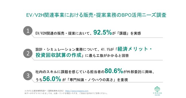 [独自レポートVol.29] EV/V2H関連の販売・提案業務に、92.5%が「課題」を実感 社内のスキルに課題を実感 | ニコニコニュース
