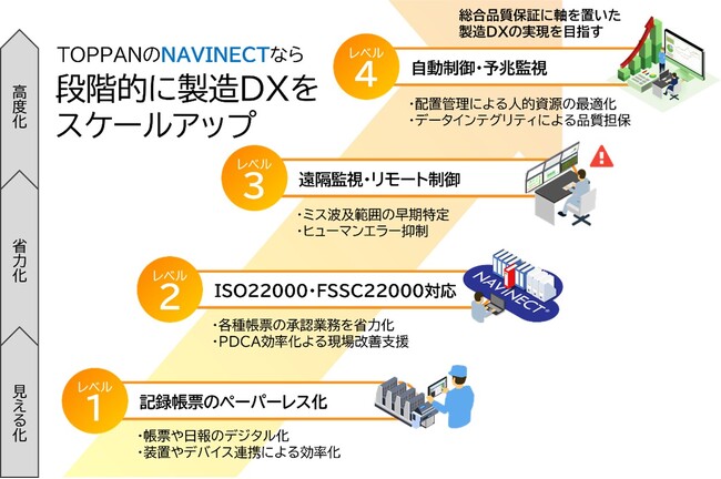 TOPPANデジタル、製造DXソリューション「NAVINECT(R)」で衛生管理手法HACCP対応に特化した「食品安全 | ニコニコニュース