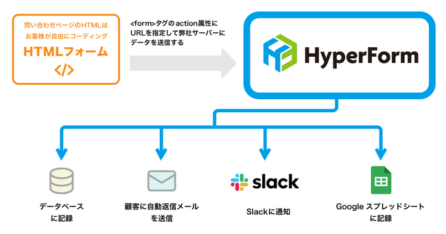 ヘッドレスフォームサービス「HyperForm」、BOT判定機能を外部連携ツールにも拡張 | ニコニコニュース