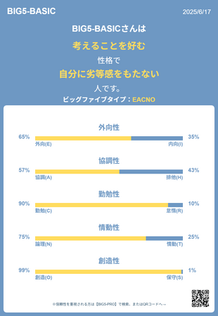 ビッグファイブ性格診断「BIG5-BASIC」累計利用者150万人を突破 診断カード機能を新たに実装 | ニコニコニュース