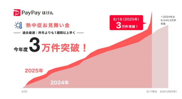 突然の猛暑で“熱中症保険“需要急増か──PayPay「熱中症お見舞い金」過去最速3万契約超え | ニコニコニュース