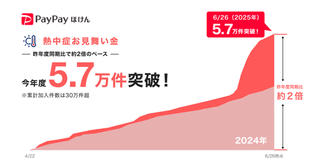 【PayPayほけん】熱中症リスクに備えるPayPayほけんの「熱中症お見舞い金」、今年度の加入件数が昨年度同時期比で | ニコニコニュース