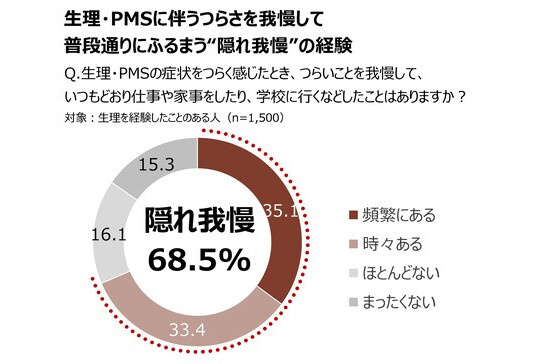 【生理・PMS】周りから理解されにくいと感じる症状トップ3、「情緒不安定」「眠気」もう1つは? | ニコニコニュース