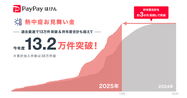 【PayPayほけん】PayPayほけんの「熱中症お見舞い金」、今年度の加入件数が、昨年度の合計加入数を上回る13.2 | ニコニコニュース