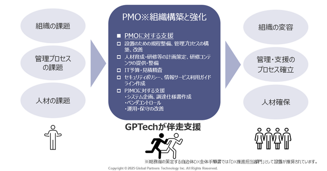 GPTechが、自治体を対象にした「自治体向けPMO支援サービス」の提供を開始 | ニコニコニュース