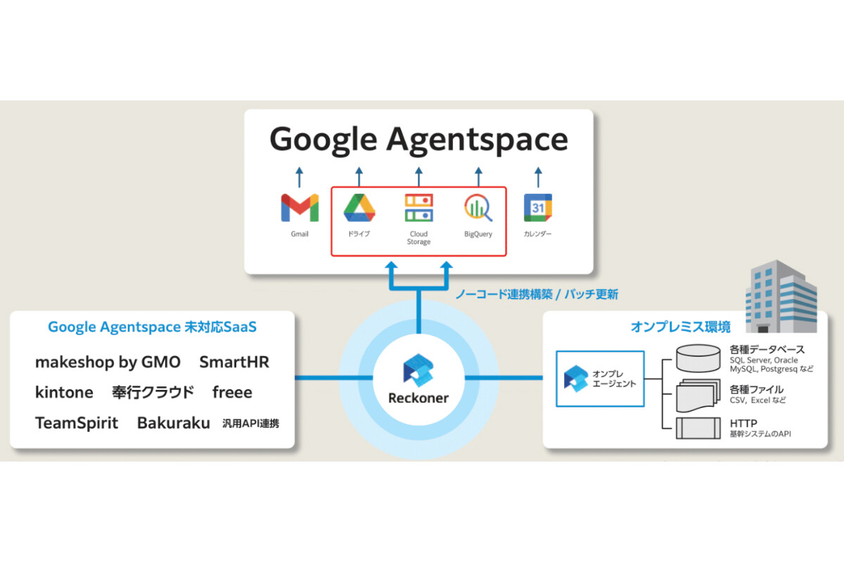 Google Agentspaceとクラウド型データ連携ツールReckonerの連携サービス開始 | ニコニコニュース