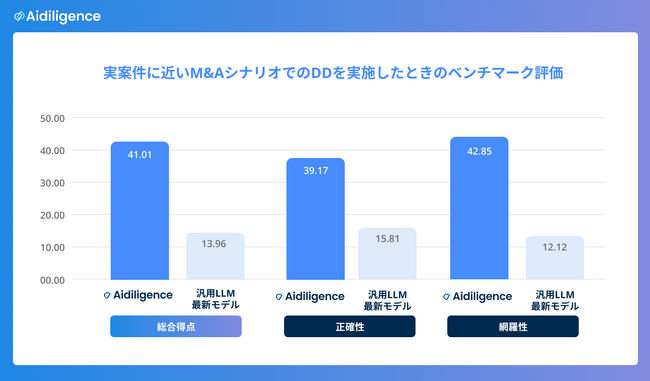 株式会社Herix、独自開発AIエージェントを用いた構造化ワークフローにより、デューデリジェンス業務において高精度の出 | ニコニコニュース