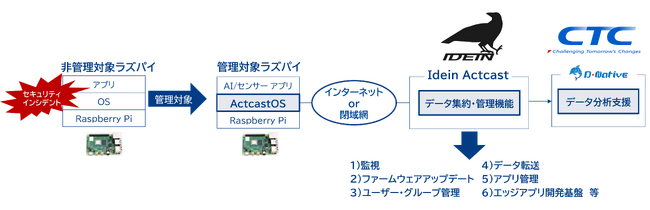 Idein社と製造業向けエッジAIソリューションを共同開発 | ニコニコニュース