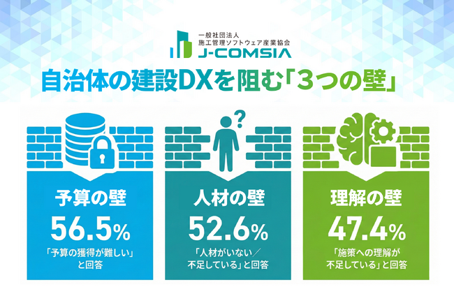 【調査レポート】全国209自治体の建設DX実態。「DX以前の課題」が浮き彫りに | ニコニコニュース
