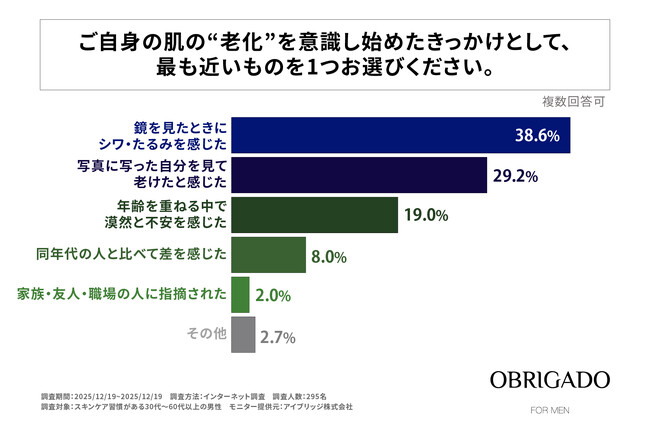 30～50代男性の約6割が「若返り」より「年齢相応の清潔感」を重視！OBRIGADO（オブリガード）が男性の肌老化とス | ニコニコニュース
