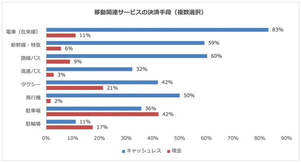 電車やバス、タクシーなど移動関連サービスでキャッシュレス決済比率が最も高いのはどれ? | ニコニコニュース