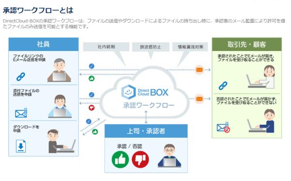 企業間のファイル転送サービス「DirectCloud-BOX」が上長承認を搭載。ユーザー数無制限で月額1万円からサービ | ニコニコニュース