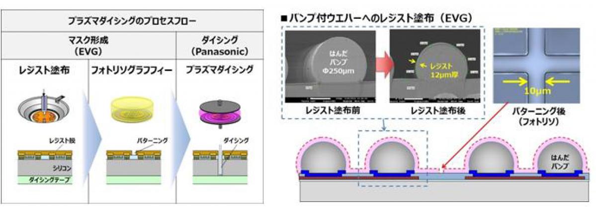 イーヴィグループとパナソニック：プラズマダイシング工程におけるレジスト塗布ソリューションを提供 | ニコニコニュース