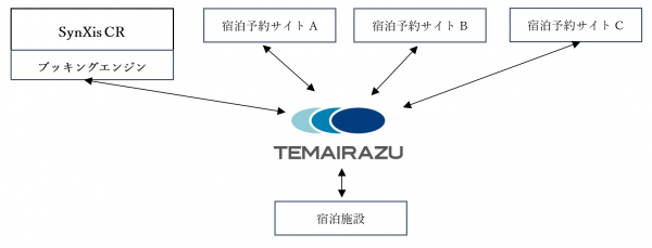 手間いらず、Sabre社のCRS『SynXis CR』と2way連携を開始 | ニコニコニュース