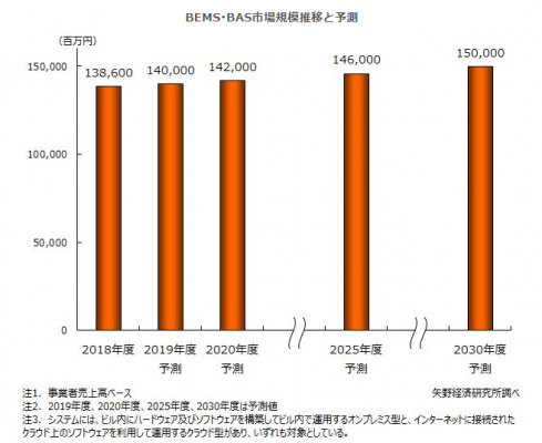 BEMS・BAS市場に関する調査を実施（2019年）～2018年度の市場規模は1,386億円、2019年度は前年度比1 | ニコニコニュース