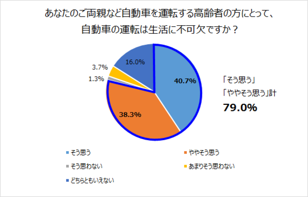 40～50代に親の運転について意識調査！ 高齢者ドライバー問題にどう取り組むべきか | ニコニコニュース