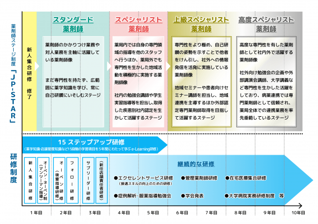 薬剤師の専門性を評価・推進する「薬剤師ステージ制度“JP-STAR”」目指すべき薬剤師像を明確化 | ニコニコニュース