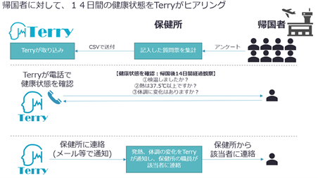 Hmcomm、群馬県が行う帰国者フォローアップにAIオペレーター「Terry」を導入 | ニコニコニュース