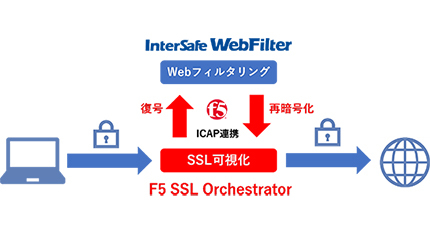ALSIの「InterSafe WebFilter」、SSL可視化製品「F5 SSL Orchestrator」と連携 | ニコニコニュース