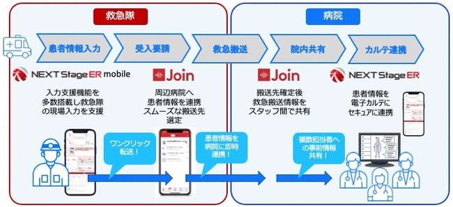 TXP Medical株式会社、株式会社アルムと救急領域で業務提携 | ニコニコニュース