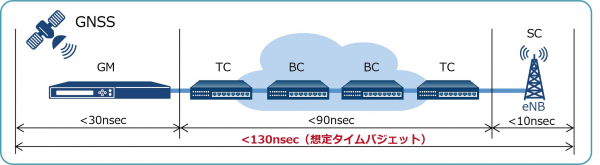 国内初、セイコーがローカル5G・プライベートLTE（sXGP）システムで重要指標となるPTP時刻同期精度を測定するサー | ニコニコニュース