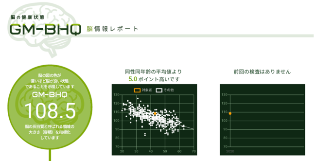 全国初：国際標準BHQ指標の推計評価API「BHQ Est.」の提供を開始～あたまの健康チェック(R)のミレニア | ニコニコニュース