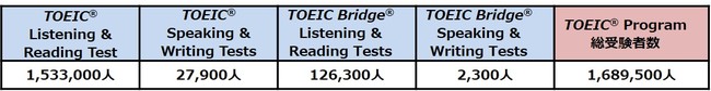 2020年度TOEIC(R) Program総受験者数は約169万人 | ニコニコニュース