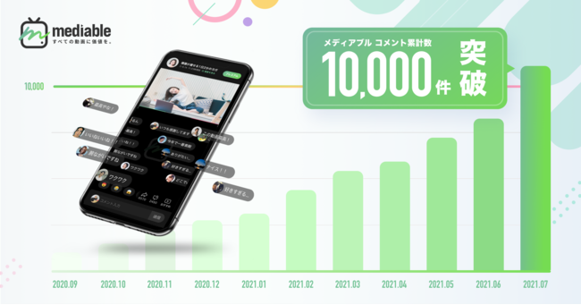 mediable、累計コメント数1万件突破！β版リリースから1年足らずで達成-サブスク動画プラットフォーム「media | ニコニコニュース